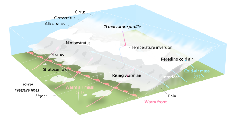 Understanding Storm Boundaries: Drylines, Warm Fronts, Cold Fronts, and ...