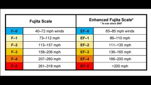 Understanding the EF (Enhanced Fujita Scale) Used For Tornadoes ...