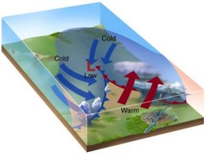 Understanding Storm Boundaries: Drylines, Warm Fronts, Cold Fronts, and ...